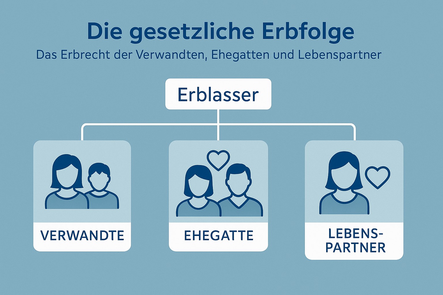 Gesetzliche Erbfolge verstehen | Ohne Testament